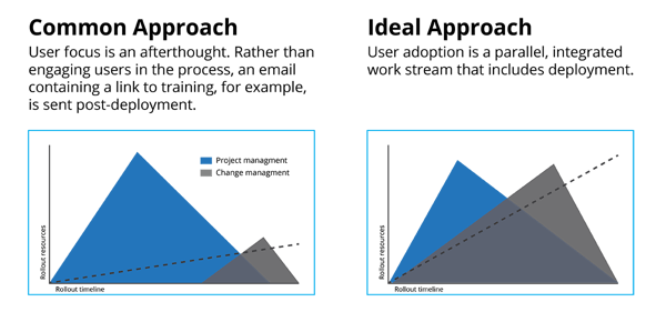 Ensuring Successful Microsoft Teams User Adoption